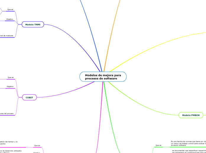 Modelos de mejora paraprocesos de software - Mind Map